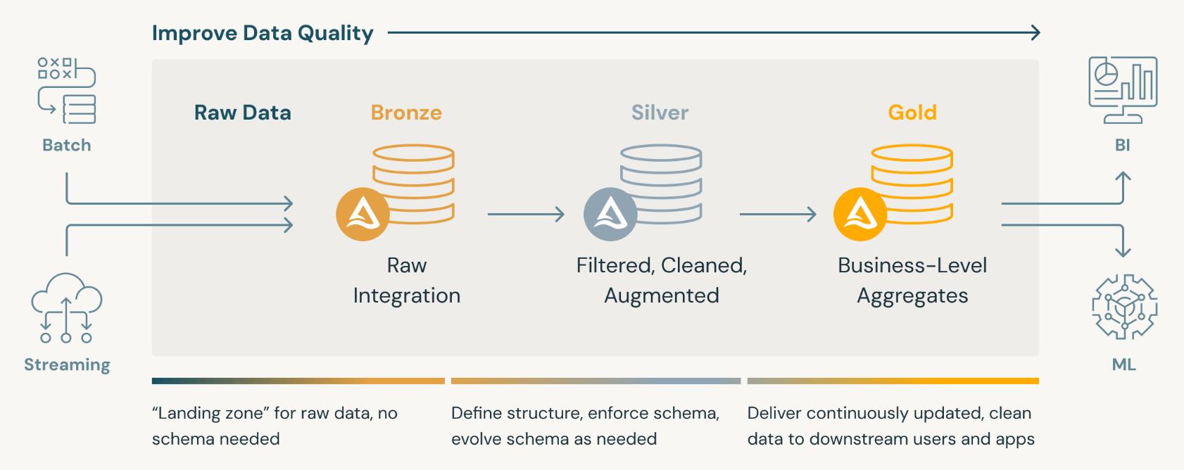 Databricks Medallion Architecture | Digital Made Simple